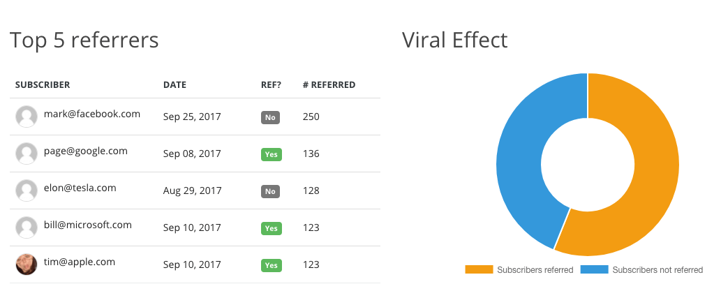 The Ultimate Guide on How To Create a Viral Lead Collecting Competition ...